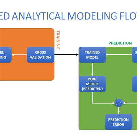 Analytical Modeling Within A Machine Learning Ml Framework Download
