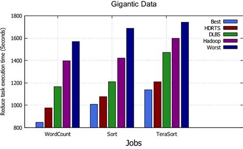 Hve Task Execution Time For One Reduce Task Download Scientific Diagram