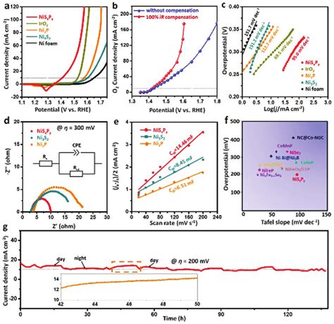 Ab Lsv Of Oer And C Tafel D Eis E Ecsa F State Of The Art Download Scientific