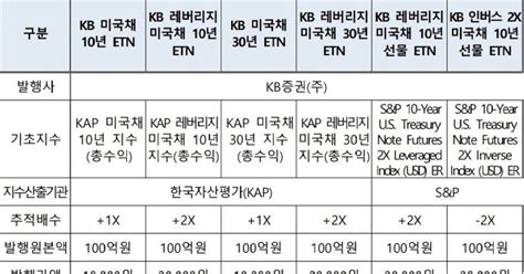 10년·30년 만기 미국채 투자 Etn 6종 신규 상장
