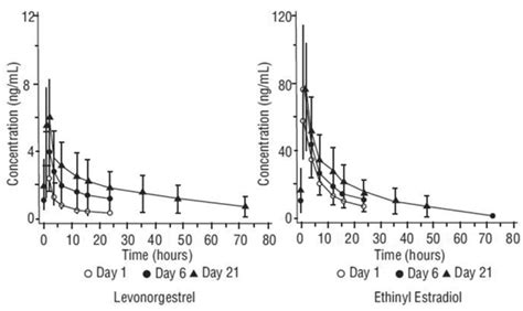Afirmelle Levonorgestrel And Ethinyl Estradiol Tablets Side Effects