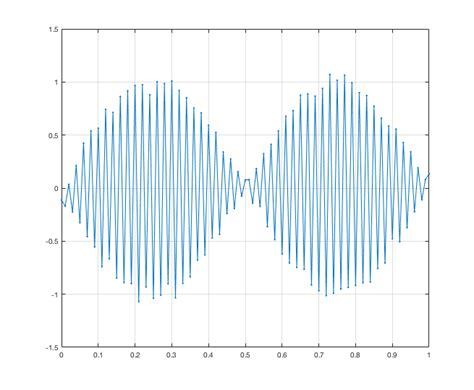 The Simplest Way To Cut Off Unnecessary Dots In Octavematlab Stack