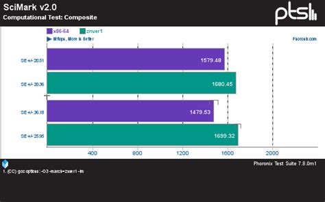 gcc 8 0 vs llvm clang 6 0 on amd epyc phoronix