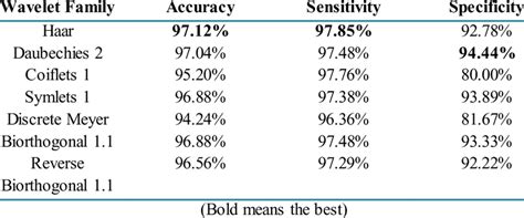 5 comparison using different wavelets download table