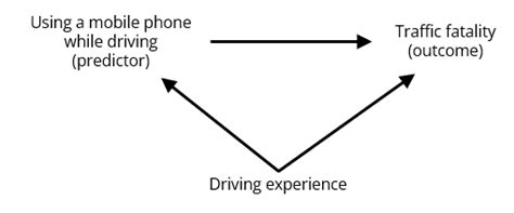 37 Research Design Ii Non Experimental Designs Statistics Libretexts
