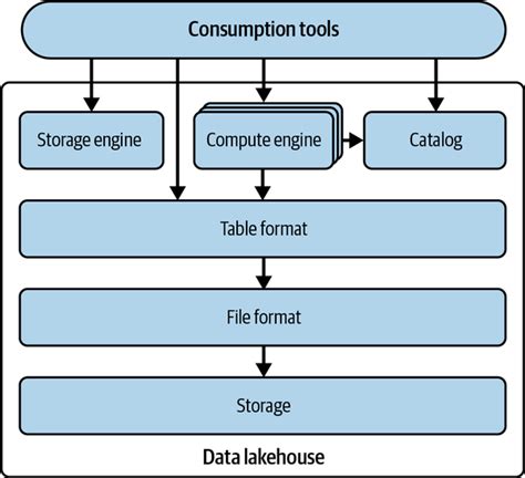 1 introduction to apache iceberg apache iceberg the definitive guide [book]