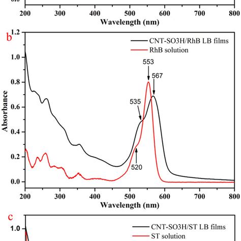 Uvvis Spectra Of Different Dye Aqueous Solutions And Cnt So3hdye Lb