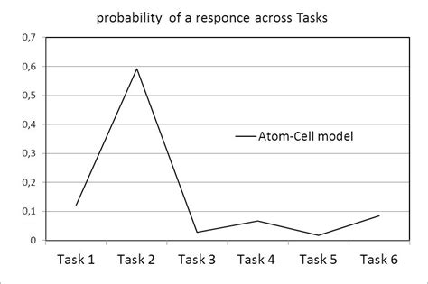 Probability For Responding Within The Atom Cell Model Across Tasks In