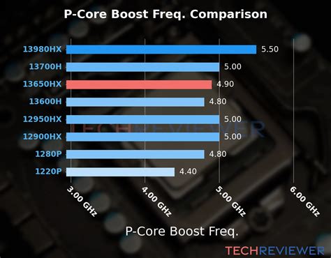 Is The Core I7 13650HX CPU Good For Gaming TechReviewer