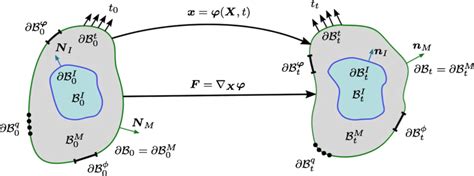 Nonlinear Mapping From The Undeformed To The Deformed Configuration Of