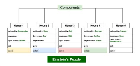 puzzle the einstein s puzzle geeksforgeeks