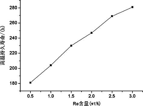 Rhenium Containing Ni3al Based Single Crystal Alloy Eureka Patsnap