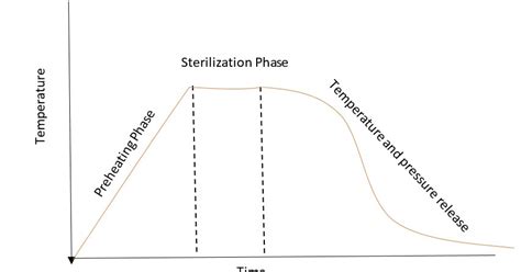 Sterilization And Preheating Difference