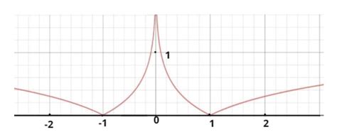 write the points of non differentiability of f x left { log