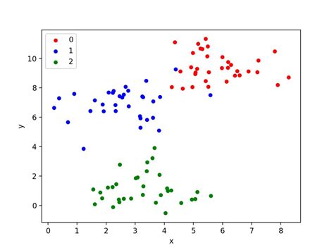 python生成10000个样本数据集 教程 如何在Python中用scikit learn生成测试数据集 CSDN博客