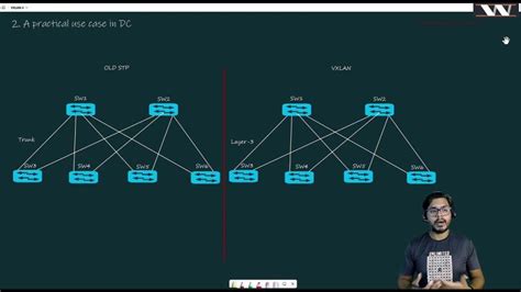 Vishnu Dutt On Linkedin Why Behind 16 Million Vlans With Vxlan 17