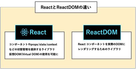 【react学習ログ⑧】reactはなぜ高速？どう動いてる？を調べてみた
