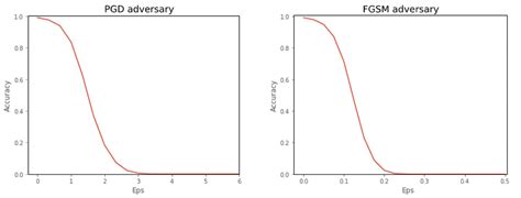 7 evaluation of the standard classifier to the pgd [20] and fgsm [8