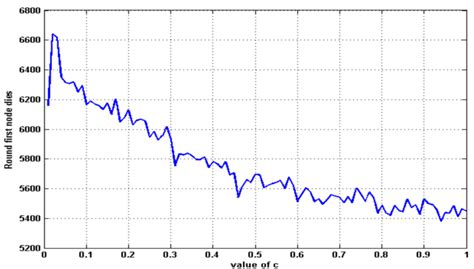 1 Round First Node Dies When C Is Varying Download Scientific Diagram