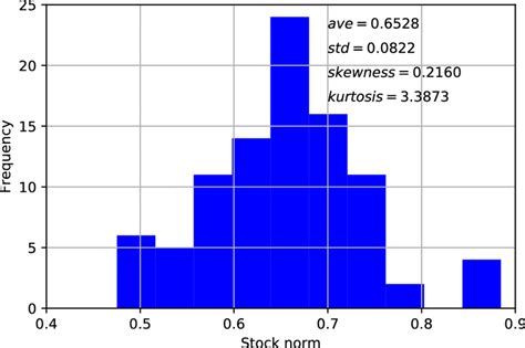 Frequency Histogram Of The Stock Norm Several Basic Statistics Are