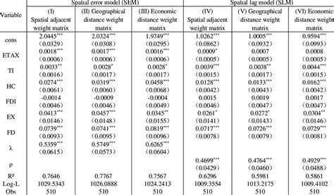 Regression Results Of Spatial Econometric Model Download Scientific Diagram