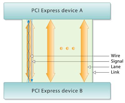PCIe Terminology Throughput Root Complex End Point And Switch