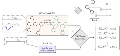 Figure 1 From Deepgraphonet A Deep Graph Operator Network To Learn And