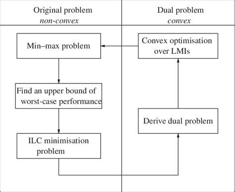 the methodology to design the robust ilc download scientific diagram