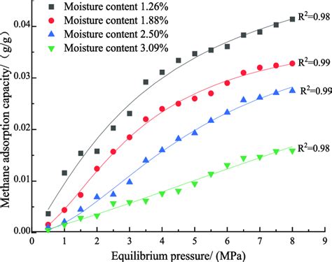 Methane Adsorption Under Different Moisture Contents Download Scientific Diagram