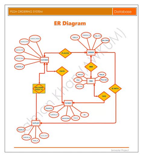 Pizza Ordering System Pdf Databases Computer Software And