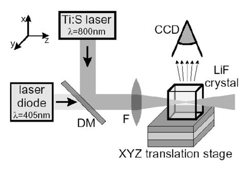 Schematic Diagram Of The Experimental Configuration A Dichroic Mirror Download Scientific