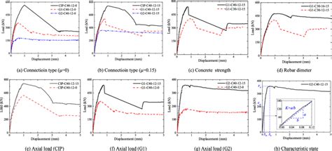 Comparison Of Load Displacement Curves Under Different Influencing
