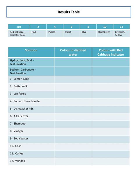Red Cabbage Indicator Results