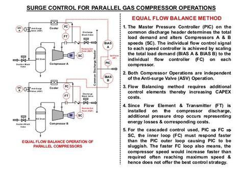 Surge Control for Parallel Centrifugal Compressor Operations