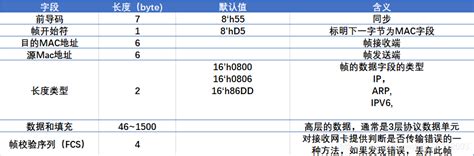 通信协议——以太网数据包协议格式以太网数据包格式 Csdn博客