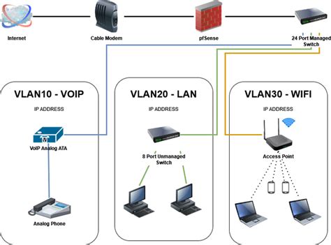 First Pfsense Network Thoughts R Pfsense