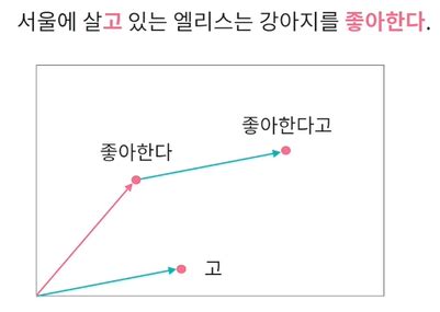 NLP 텍스트 전처리 및 단어 임베딩