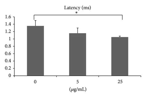 Analysis Of Evoked Maps Including A Latency B Ncv C Peak