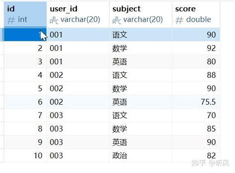【数据转换秘籍】mysql行转列与列转行技巧大公开🔄 知乎