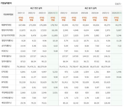Sk텔레콤 주가 전망 배당금 정보