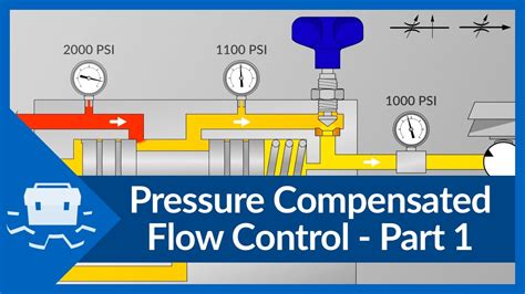 Pressure Compensated Flow Control Part 1 Youtube