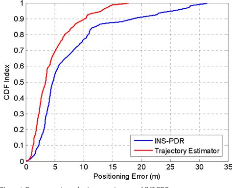 Figure 1 From Autonomous Multi Floor Localization Based On Smartphone