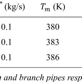 List Of Experiments Performed At The FSI Test Facility Download Table