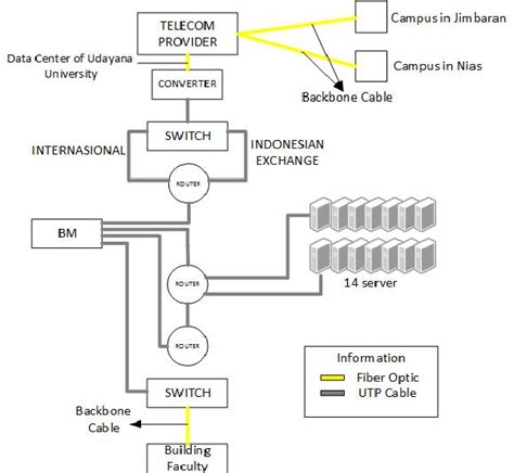Udayana University Data Center Cabling Download Scientific Diagram