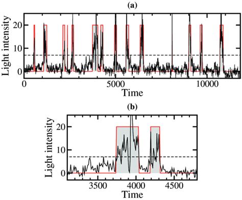 A Comparison Of The Raw Data Signal Without Background Plotted As Download Scientific
