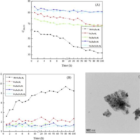 Catalytic Performance Over 100 H Time On Stream A Methanol