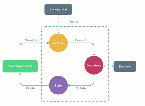 vuex 需要掌握的基础用法 阿里云开发者社区
