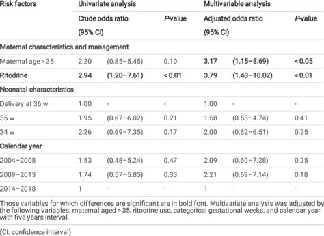 Effects Of Various Risk Factors For Neonatal Hyperkalemia Download Scientific Diagram