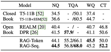 논문리뷰 Retrieval Augmented Generation For Knowledge Intensive Nlp Tasks