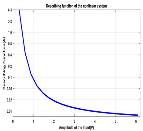 Df Of The Complete System With The Nonlinear Element Download